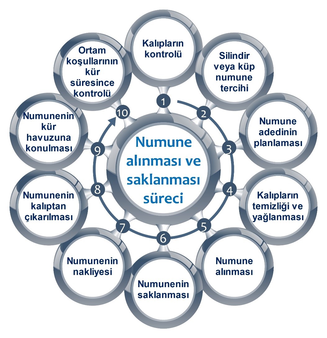 Taze Beton Numune Alma – Vizyon Beton Test Laboratuvarı